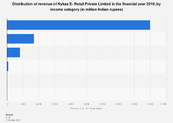 Nykaa: distribution of revenue by income category| Statista