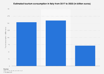 Tourism consumption Italy 2020| Statista
