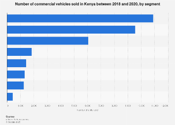 Kenya: vehicle sales by segment 2018-2020| Statista