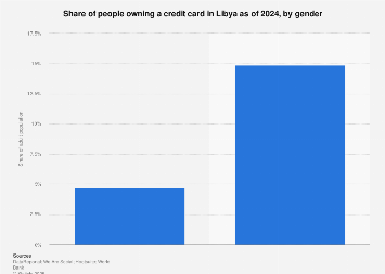 Libya: credit card penetration by gender 2024| Statista