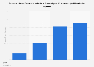Aye Finance: revenue 2021| Statista