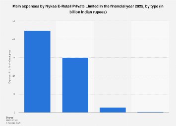 Nykaa: major expenses by type 2025| Statista