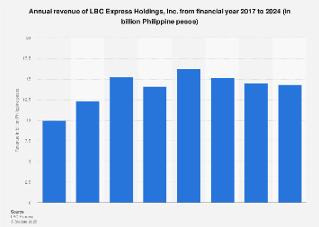 LBC Express: revenue 2024| Statista