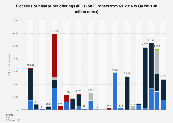 Quarterly IPO proceeds: Euronext 2021 | Statista