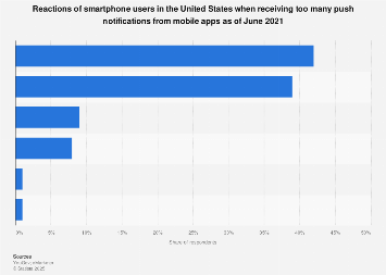 U.S. users behavior too many notifications 2021| Statista