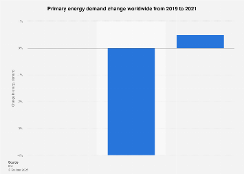 Global energy demand change 2021| Statista