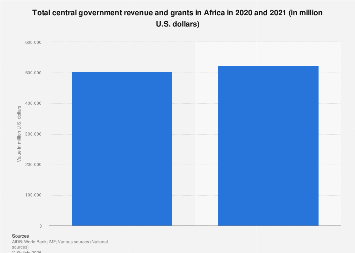 Africa: total central government revenue 2020-2021| Statista