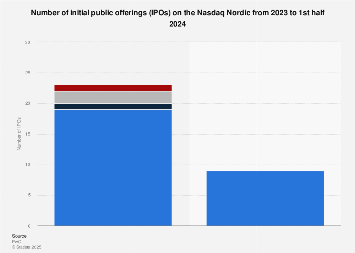 Number of IPOs on Nasdaq Nordic 2024| Statista