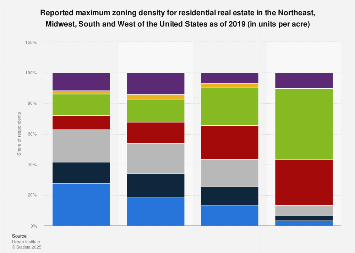 Zoning density in the US| Statista