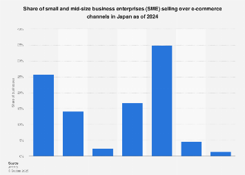 Japan: e-commerce use among SME businesses 2024| Statista