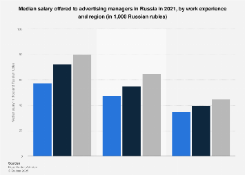 Advertising manager salary by experience Russia 2021| Statista