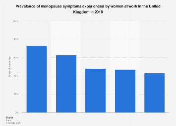 Menopause symptoms experienced at work in the UK 2019| Statista