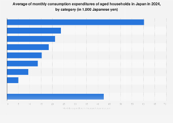 Japan: monthly consumption spending per senior household by category ...