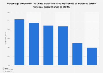 Women experiencing period stigmas U.S. 2019| Statista