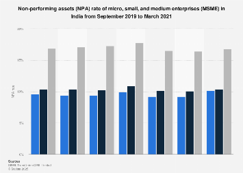 India: NPA rate of MSME by segment 2021| Statista