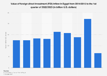 Egypt: value of FDI inflow 2023| Statista