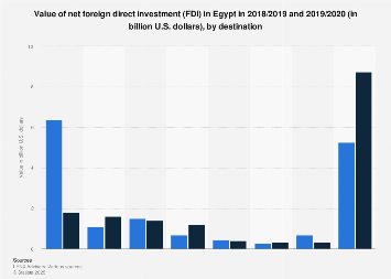Egypt: value of net FDI by destination 2018-2020 | Statista