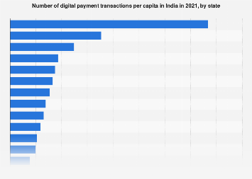 India: digital payments volume per capita by state 2021| Statista