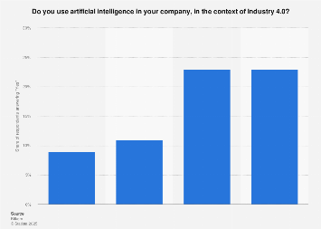 AI use in German industrial companies 2019| Statista