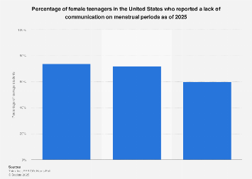 Teens report a lack of communication on periods U.S. 2025| Statista