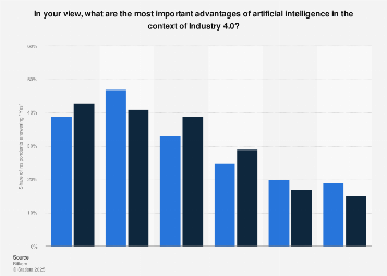 AI advantages German industrial companies 2020| Statista