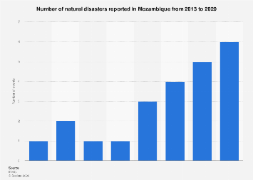 Mozambique: number of natural disasters 2013-2020| Statista