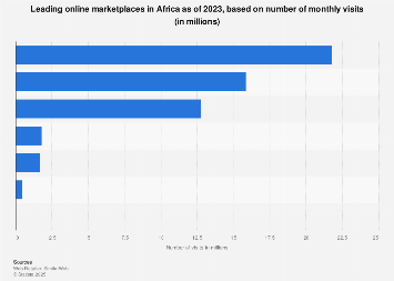 Africa: main online marketplaces by visits 2023| Statista