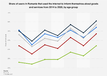 Romania: people researching goods & services online by age | Statista