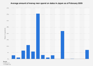 Japan: spending habits on dates among men 2020| Statista