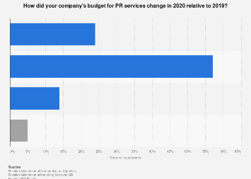 PR budget change in companies Russia 2020| Statista