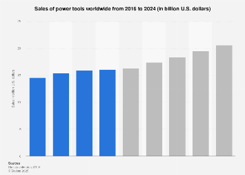 Sales of power tools worldwide 2016-2024| Statista