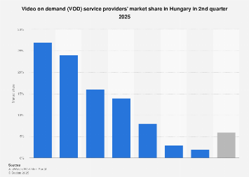 Hungary: VOD service providers' market share 2025| Statista