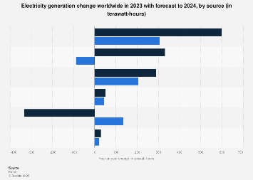 Global electricity generation change by source 2023| Statista
