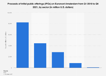 IPO proceeds: Euronext Amsterdam by sector 2021| Statista