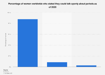 Open conversations about periods worldwide 2020| Statista