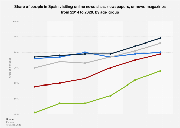 Spain: people reading news online by education by age| Statista
