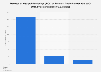 IPO proceeds: Euronext Dublin by sector 2021| Statista