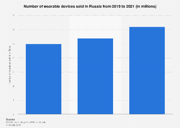 Wearables sales volume in Russia 2021 | Statista