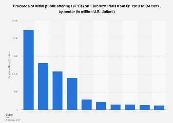 IPO proceeds: Euronext Paris by sector 2021| Statista