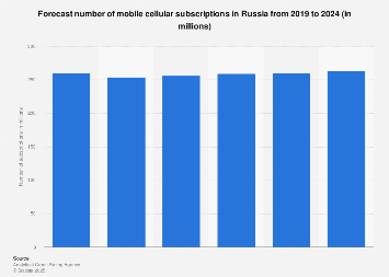 Russia: mobile cellular subscriptions forecast 2024| Statista