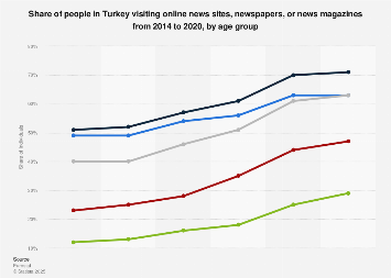 Turkey: people reading news online by education by age| Statista