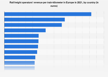 Europe: freight operators' revenue by country 2021| Statista