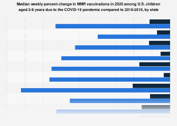 Children MMR vaccination changes due to COVID-19 by state U.S. 2020 ...
