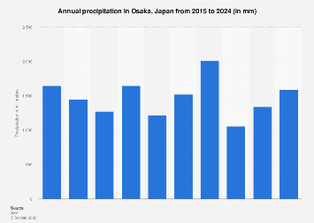 Japan: annual precipitation Osaka 2024| Statista
