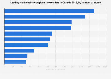 Multi-chain conglomerates in Canada 2019, by number of stores| Statista