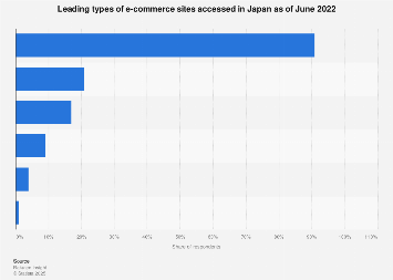 Japan: most used e-commerce site type 2022| Statista