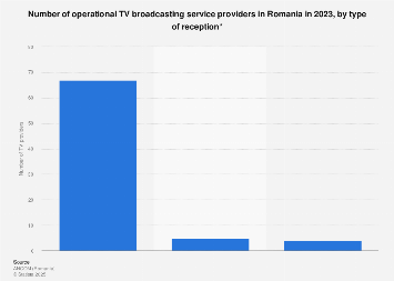 Romania: operational TV broadcasting service providers by type 2023 ...