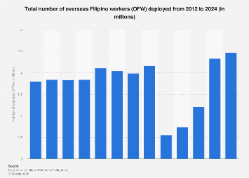 Number of deployed overseas Filipino workers (OFW) 2024| Statista