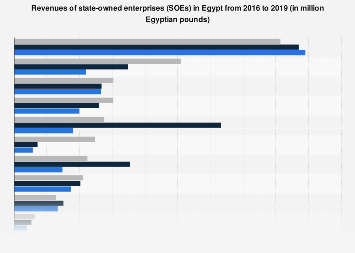 Egypt: state-owned enterprises revenues| Statista