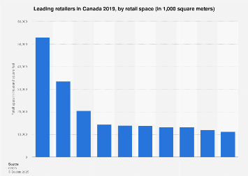 Retail chains in Canada 2019 by retail space| Statista